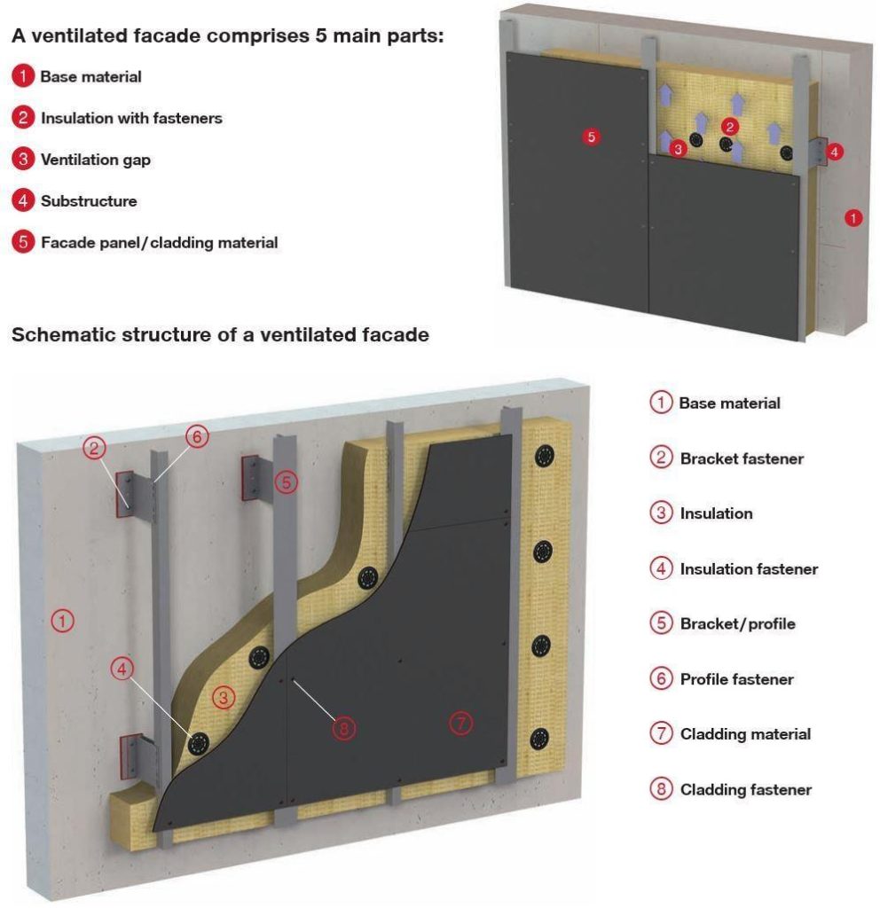 The Ultimate Guide to Facades vs. Cladding: Unveiling the Beauty and ...